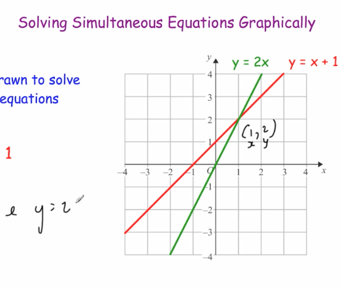 Solving Simultaneous Equations Graphically Video Corbettmaths