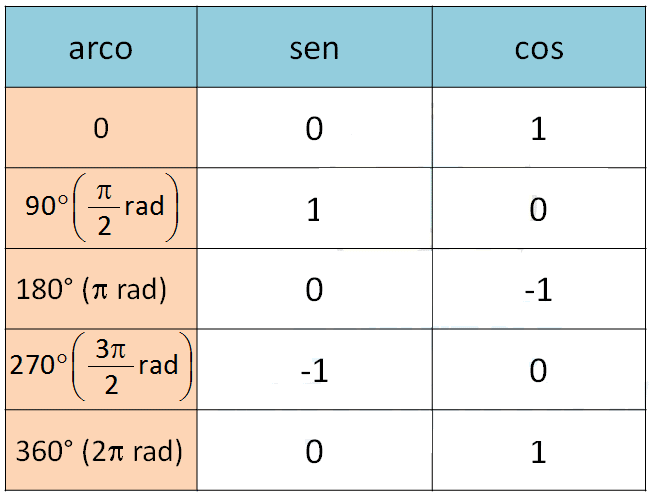 Estudo De Equações Trigonométricas Em Seno Ou Co Seno Tabela De Arcos