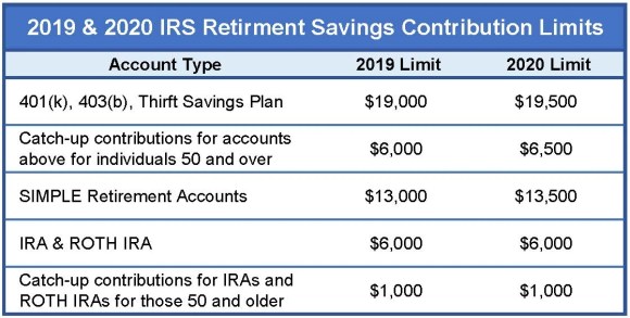 Irs Increases Retirement Savings Contribution Limits For 2020 C