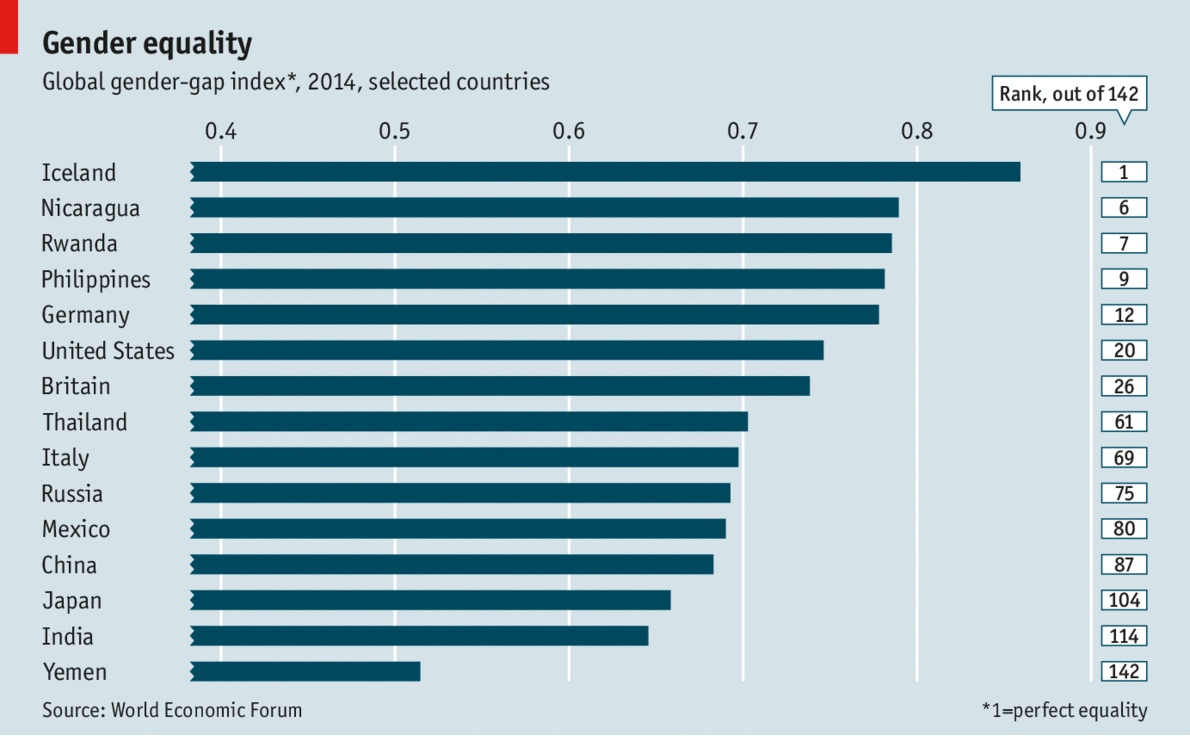 Gender Equality Chart