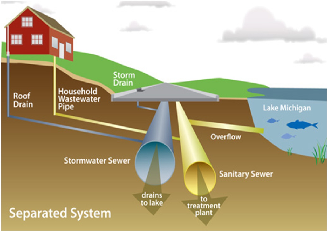 Design Of Sewer System Civil Engineers Pk