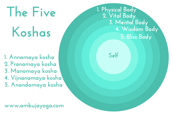 What Are The Koshas Learn More Ambuja Yoga