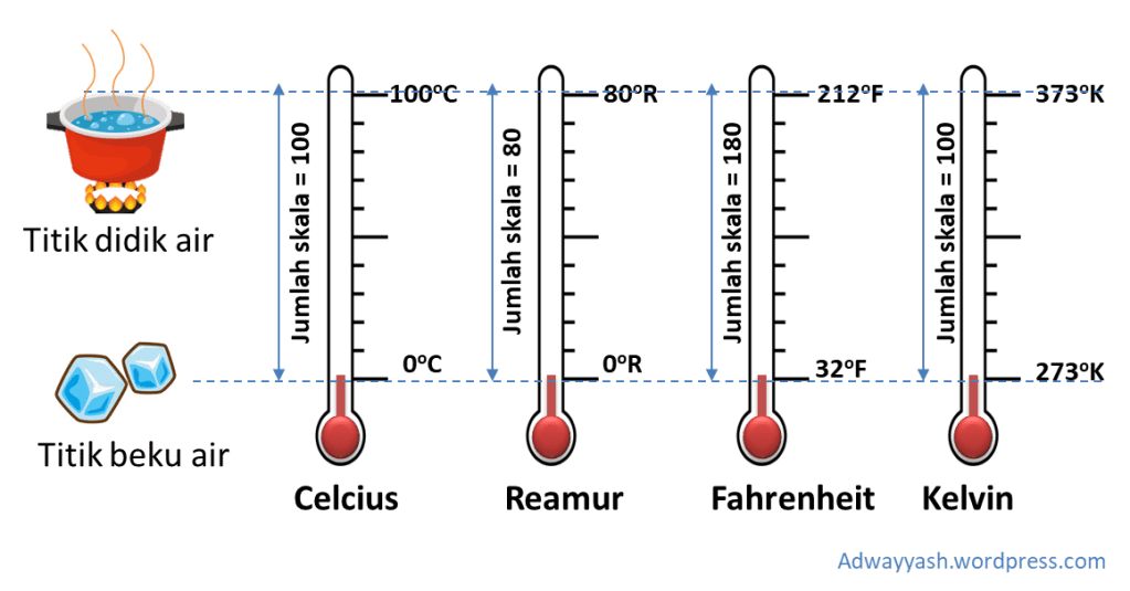 Perbandingan Suhu Ilmu