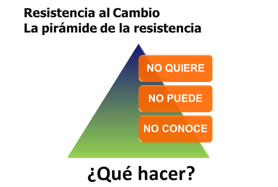 6 Estrategias Para Trabajar La Resistencia Al Cambio