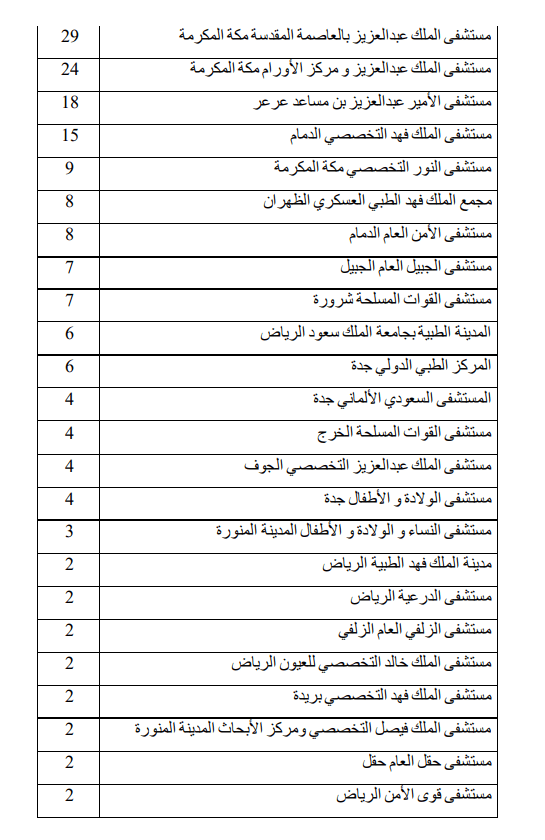 هيئة الغذاء والدواء أعلي 5 مستشفيات ومراكز صحية أبلغت عن الأعراض