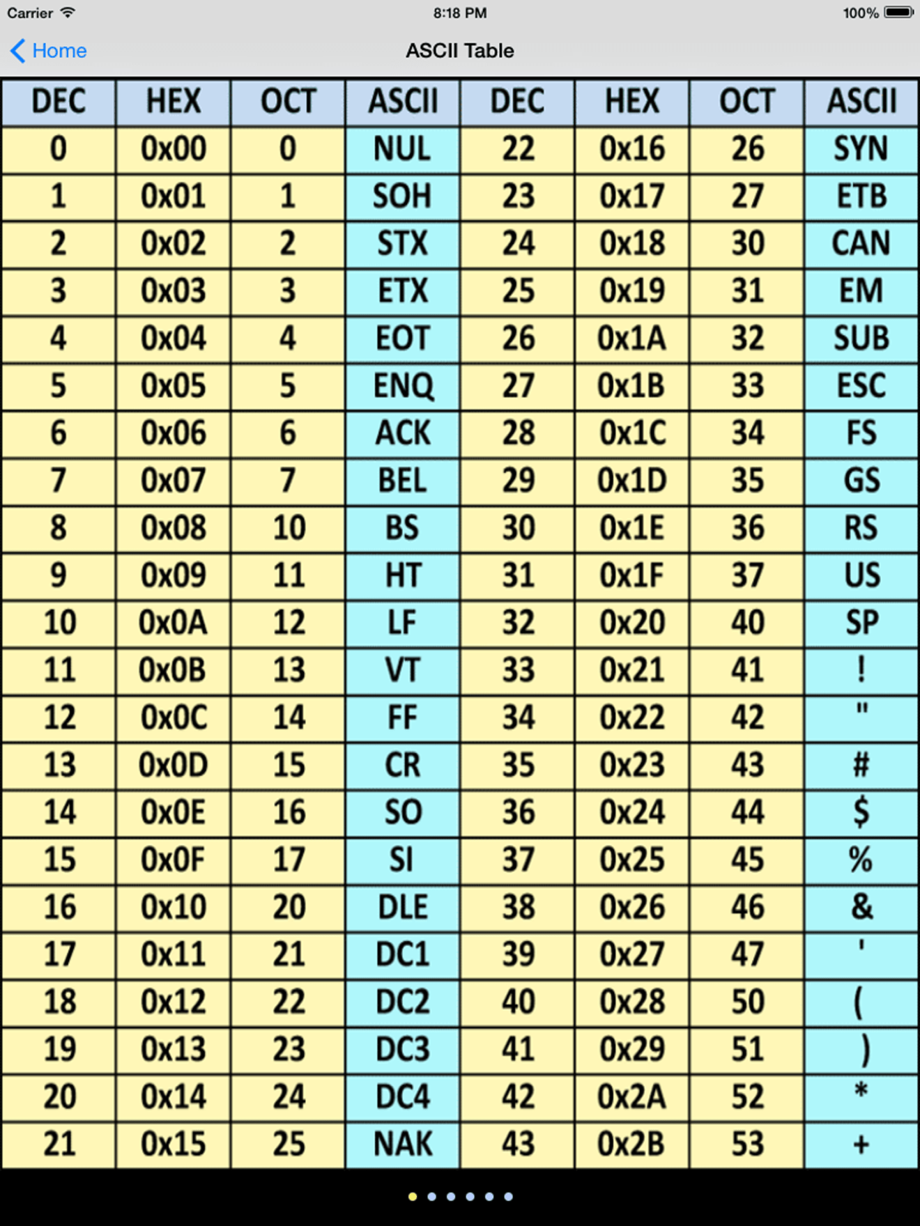 Java Ascii Chart Ascii Table For Alphabets And Numbers Ascii Table