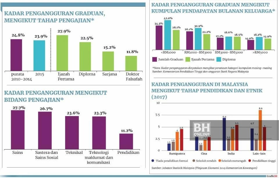 Statistik Pengangguran Di Malaysia 2018