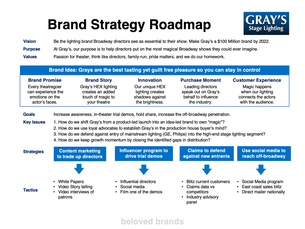 B2b Brand Plan Downloadable Powerpoint Beloved Brands