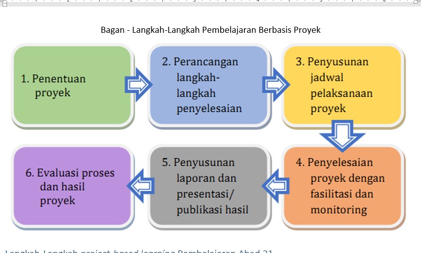 Langkah Langkah Project Based Learning Pembelajaran Abad 21