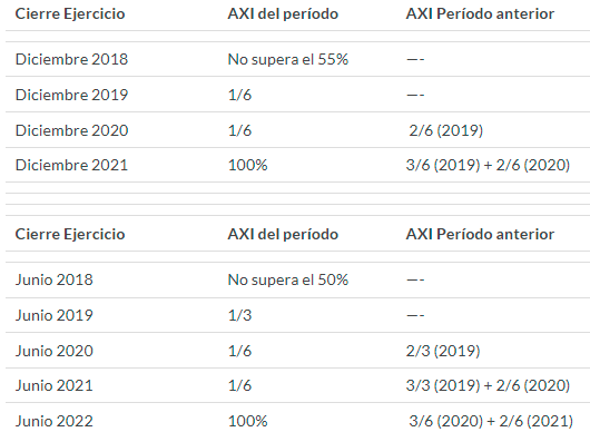 Ajuste Por Inflación Contable E Impositivo Índices Diciembre 2021