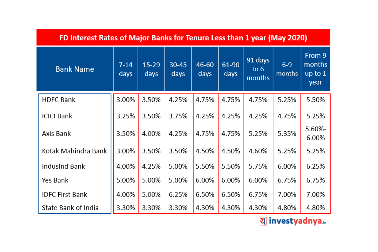 Best Fixed Deposit Interest Rates