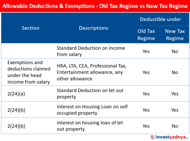 New Tax Regime Vs Old Tax Regimewhich Is Better Yadnya Investment