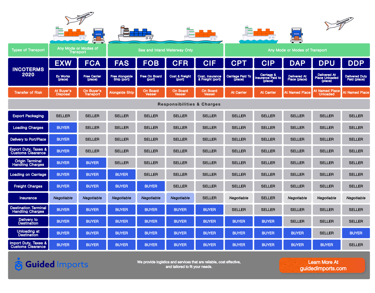 Incoterms Meaning Explanation Plus List And Chart Of All Incoterms