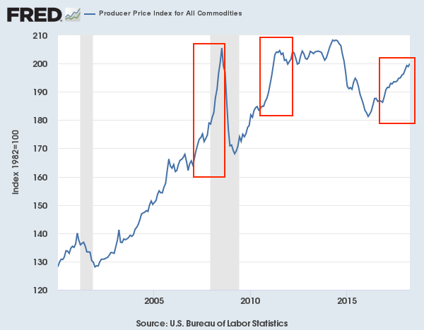 There Are 3 Stages Of Inflation Where Are We Now