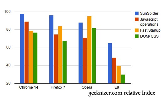 Chrome 14 Vs Firefox 7 Vs Opera Vs Ie9 Benchmark