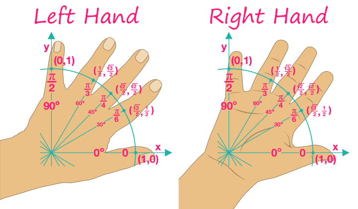 How To Calculate Trigonometric Values By Hand