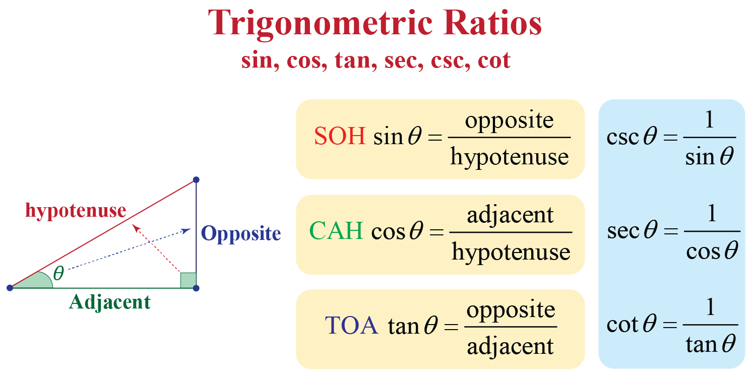 Chart Of Trigonometric Values