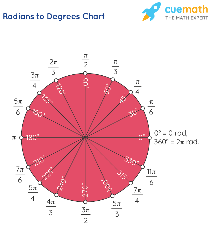 Converting Radians To Degrees Worksheet