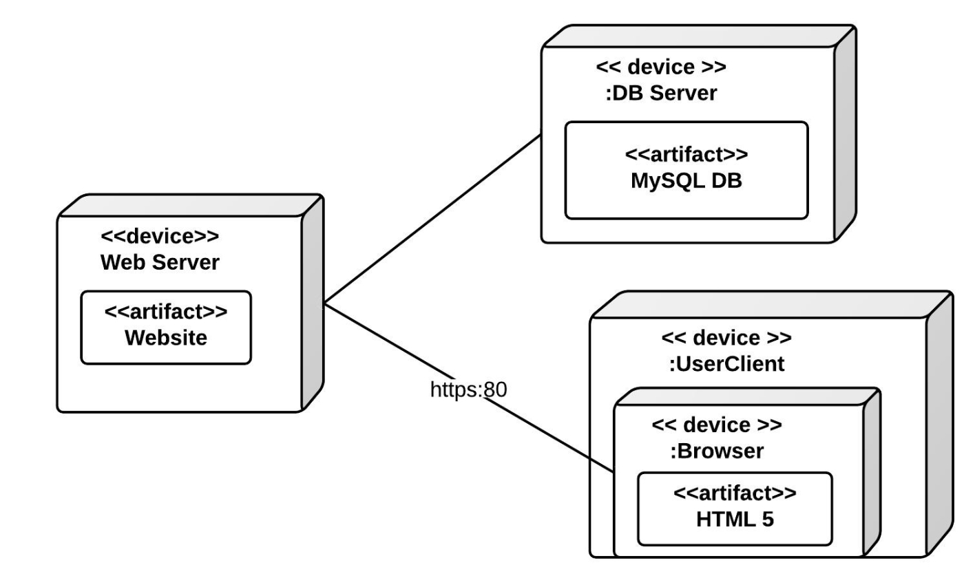 Cara Membuat Deployment Diagram Pada Uml