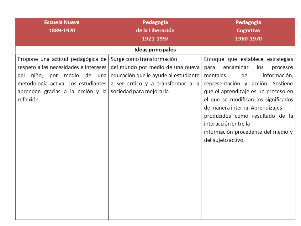 Cuadros Comparativos De Las Principales Teorías Y Corrientes