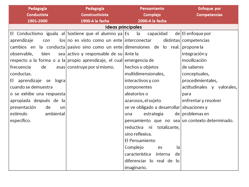 Cuadros Comparativos De Las Principales Teorías Y Corrientes