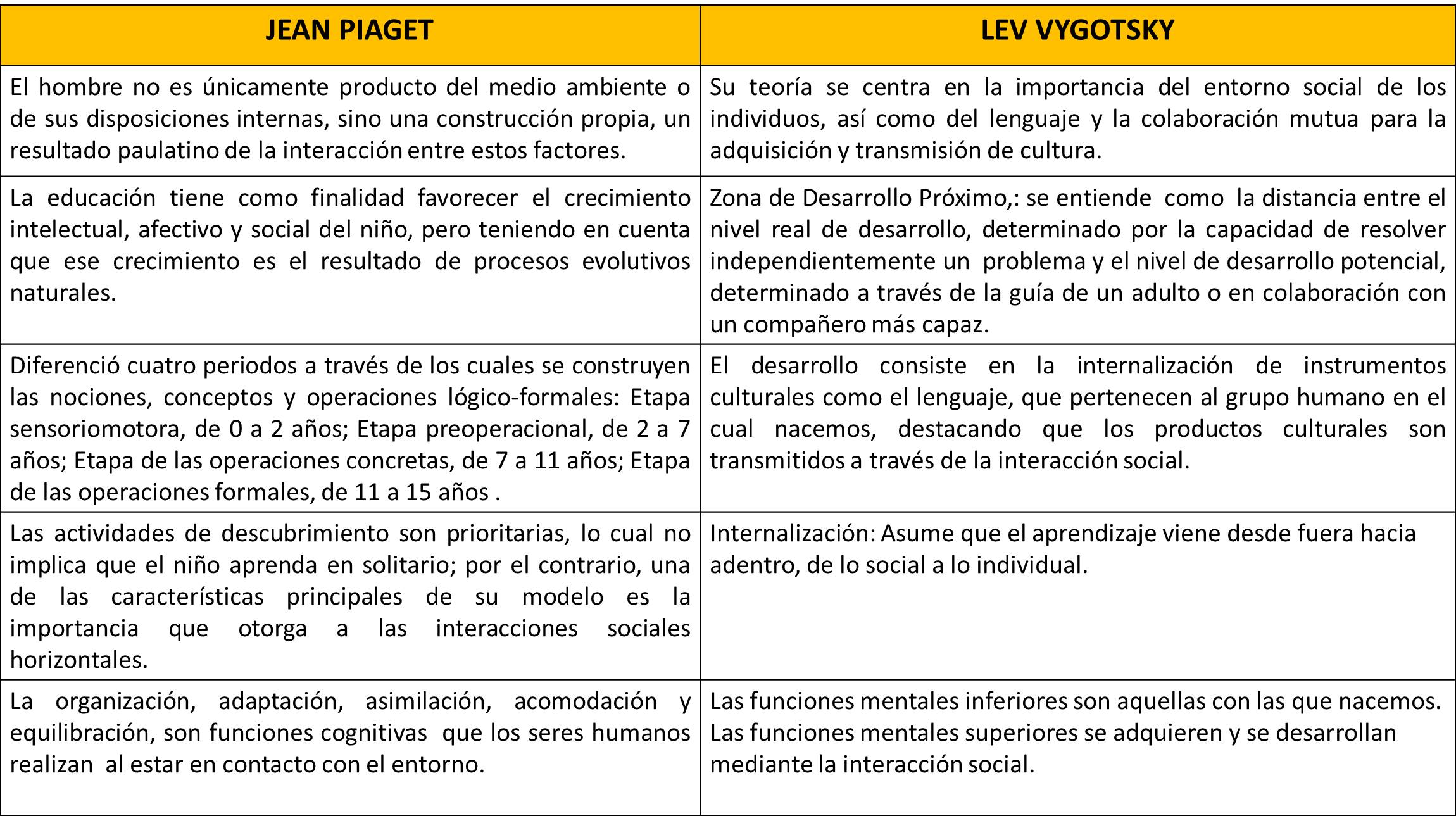 Cuadro Comparativo De Piaget Y Vigotsky Pdf Aprendizaje Kulturaupice