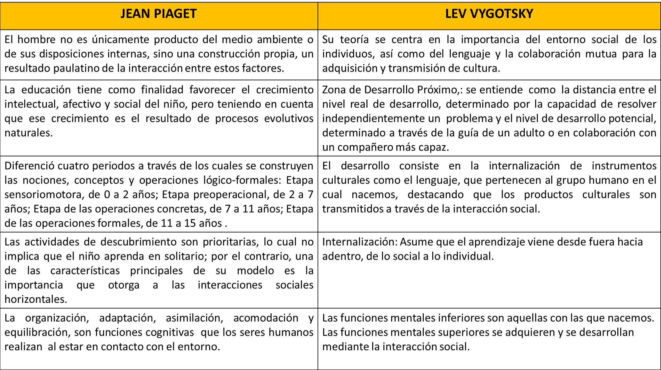 Cuadro Comparativo Piaget Vygotsky Teorias Del Aprendizaje Formas