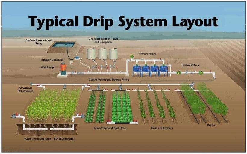 Drip Irrigation Types Advantages And Disadvantages Daily Civil