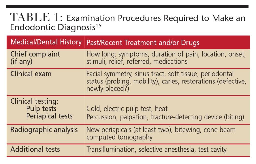 Universal Classification In Endodontic Diagnosis Decisions In Dentistry