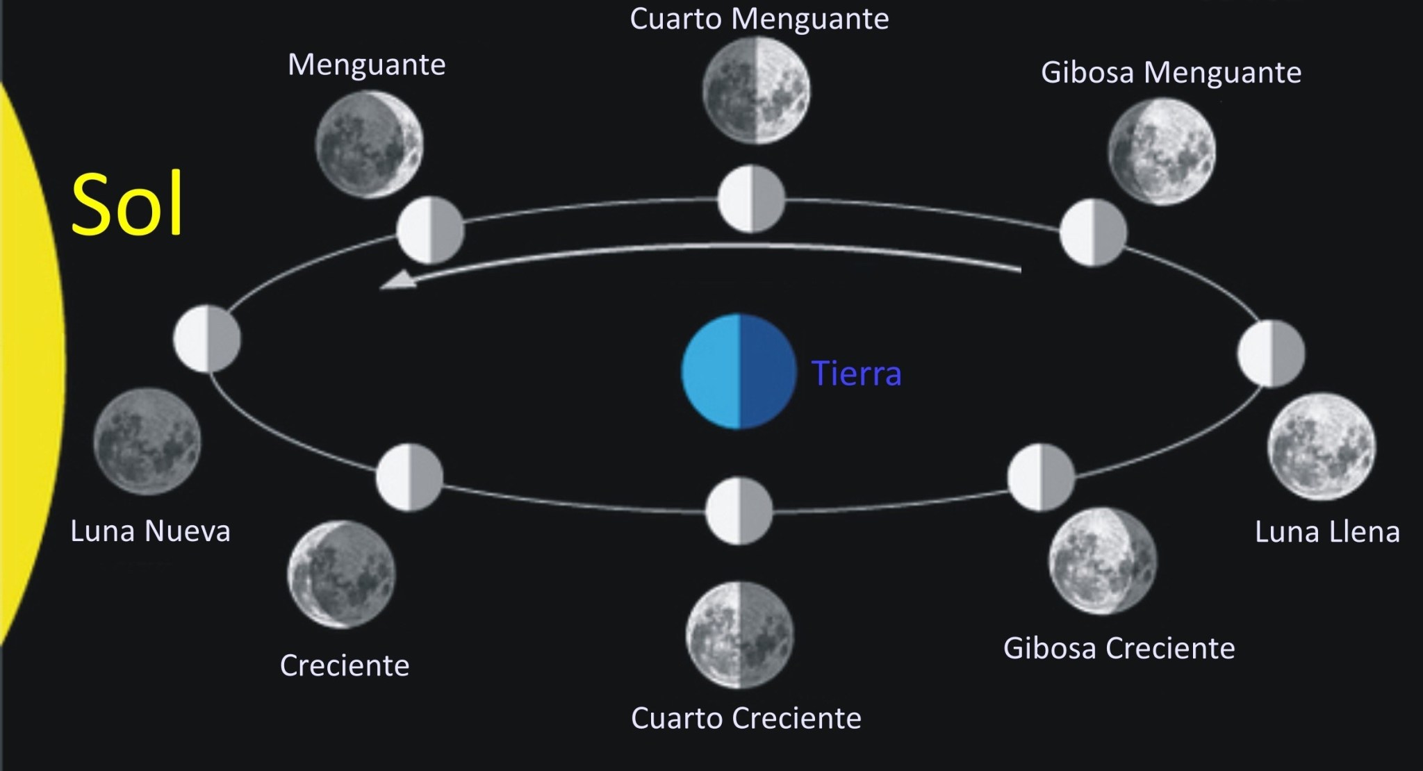 Fases Lunares Y Eclipses Blog De Divulgación Científica Y Tecnológica