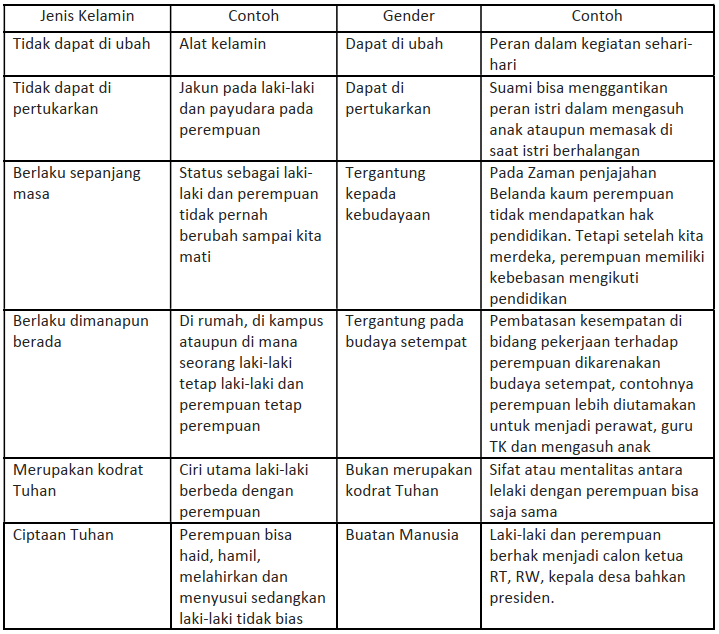 √ Gender Dan Kesehatan Hubungan Pengaruh Dan Perbedaan