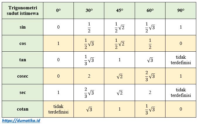 Tabel Trigonometri Sin Cos Tan Lengkap Semua Sudut Cara Memahaminya