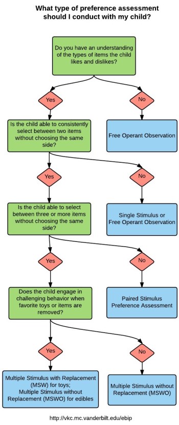 Preference Assessments Ebip