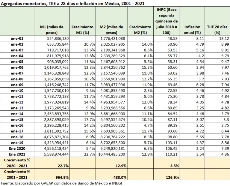 El Impacto Causado Por La Expansión Monetaria En México Incomex