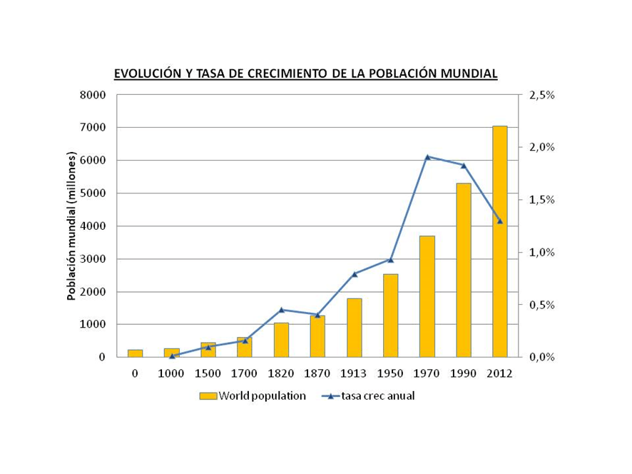 Crecimiento PoblaciÓn Mundial Economía Y Futuro