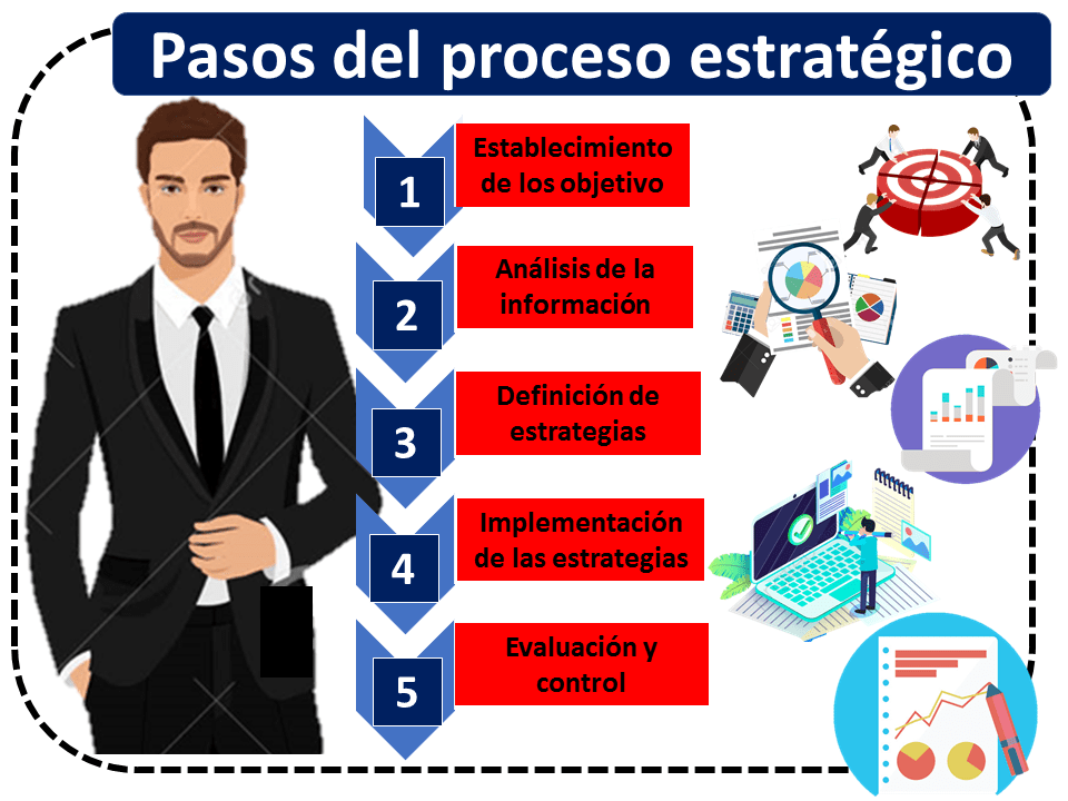 Fases Del Proceso De Planeamiento Estrategico Usan