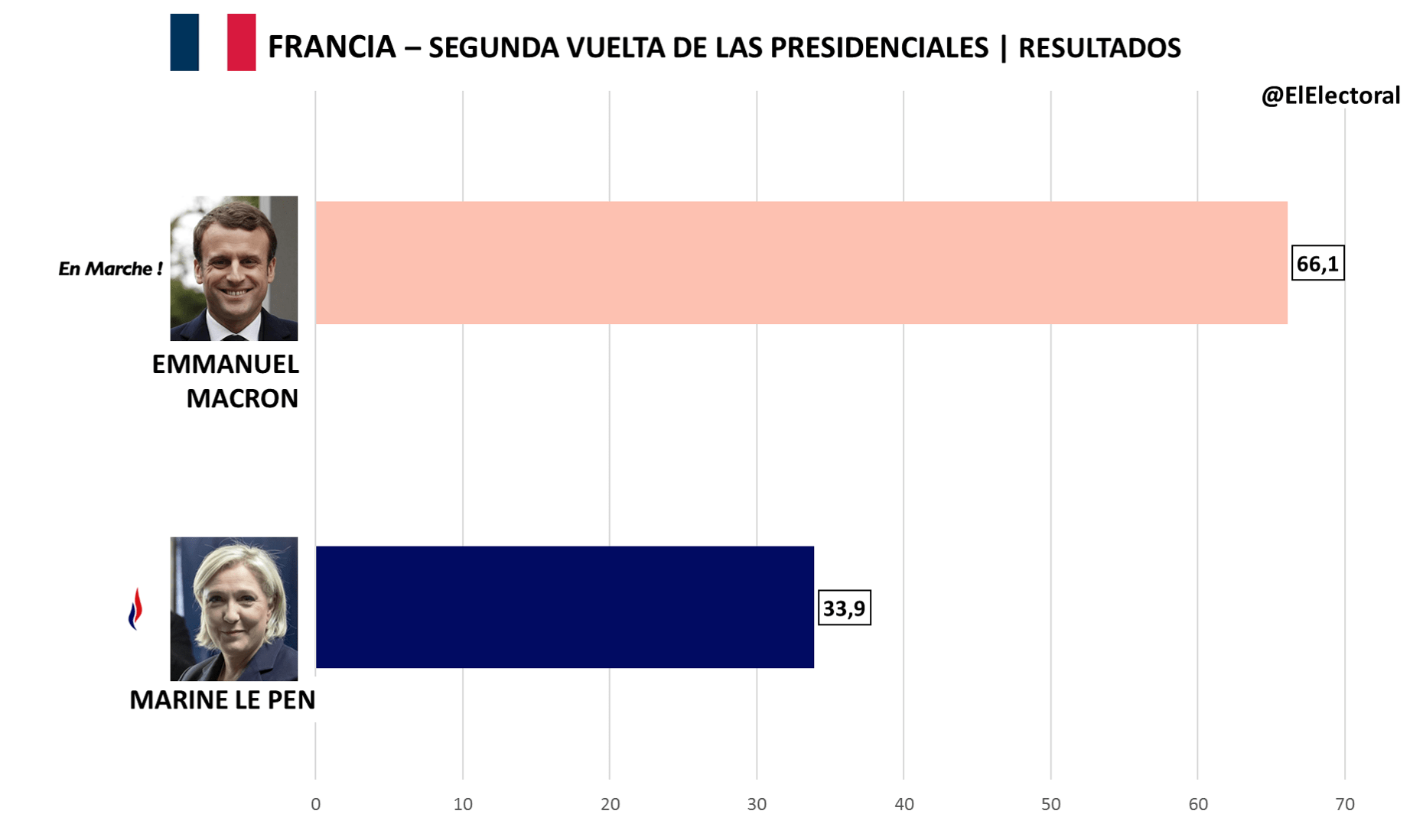 Francia El Electoral