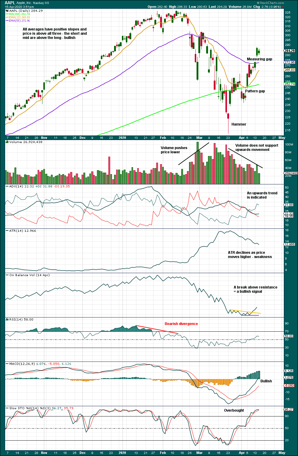 Aapl Chart Analysis