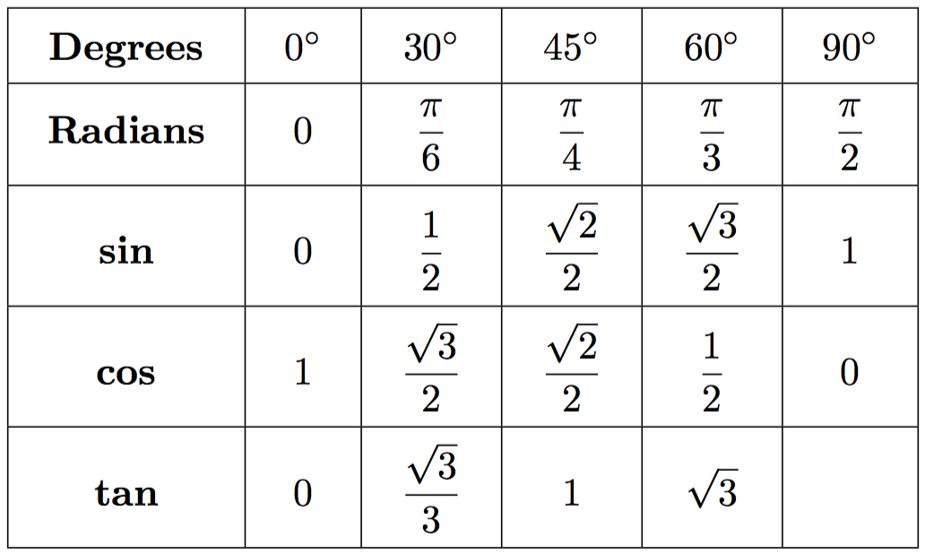 Sin Cos Tan Angle Chart