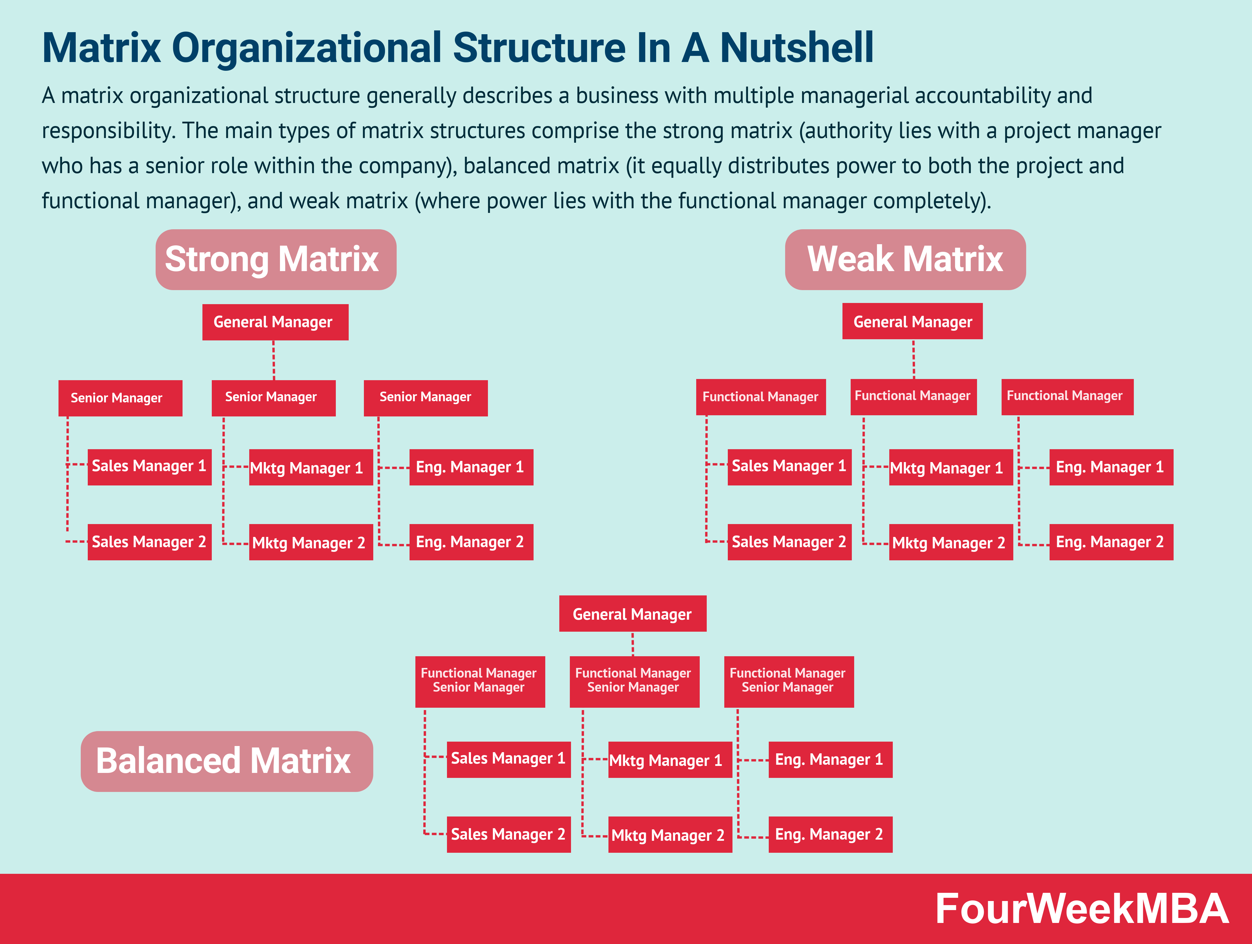 Matrix Organizational Structure In A Nutshell Fourweekmba