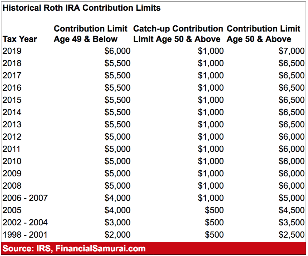 Roth Ira Income Limits And Maximum Contribution For 2021