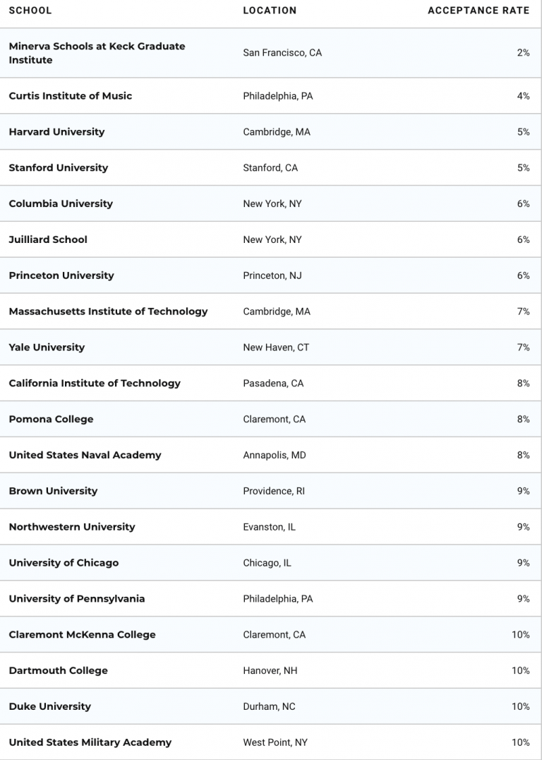 Acceptance Rates At Top Canadian Universities Are So High