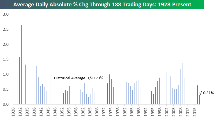 Average Daily Percent Move Of The Stock Market