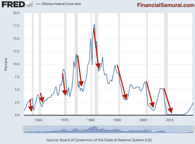 How Does The Stock Market Perform After A Fed Rate Cut