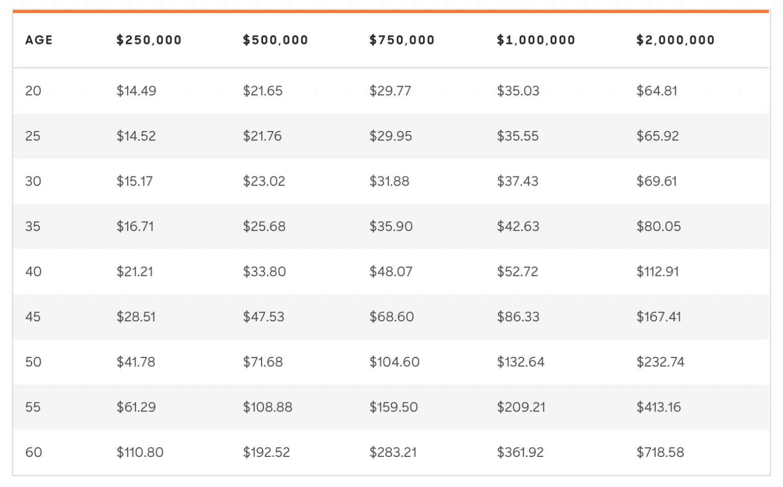 How Much Does Life Insurance Cost By Age And Gender