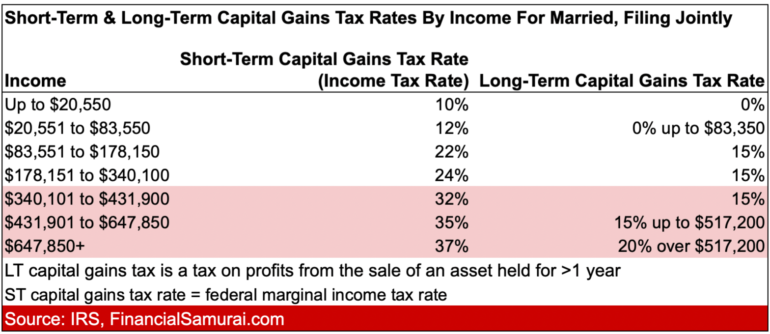 2022 Income Tax Brackets And The New Ideal Income