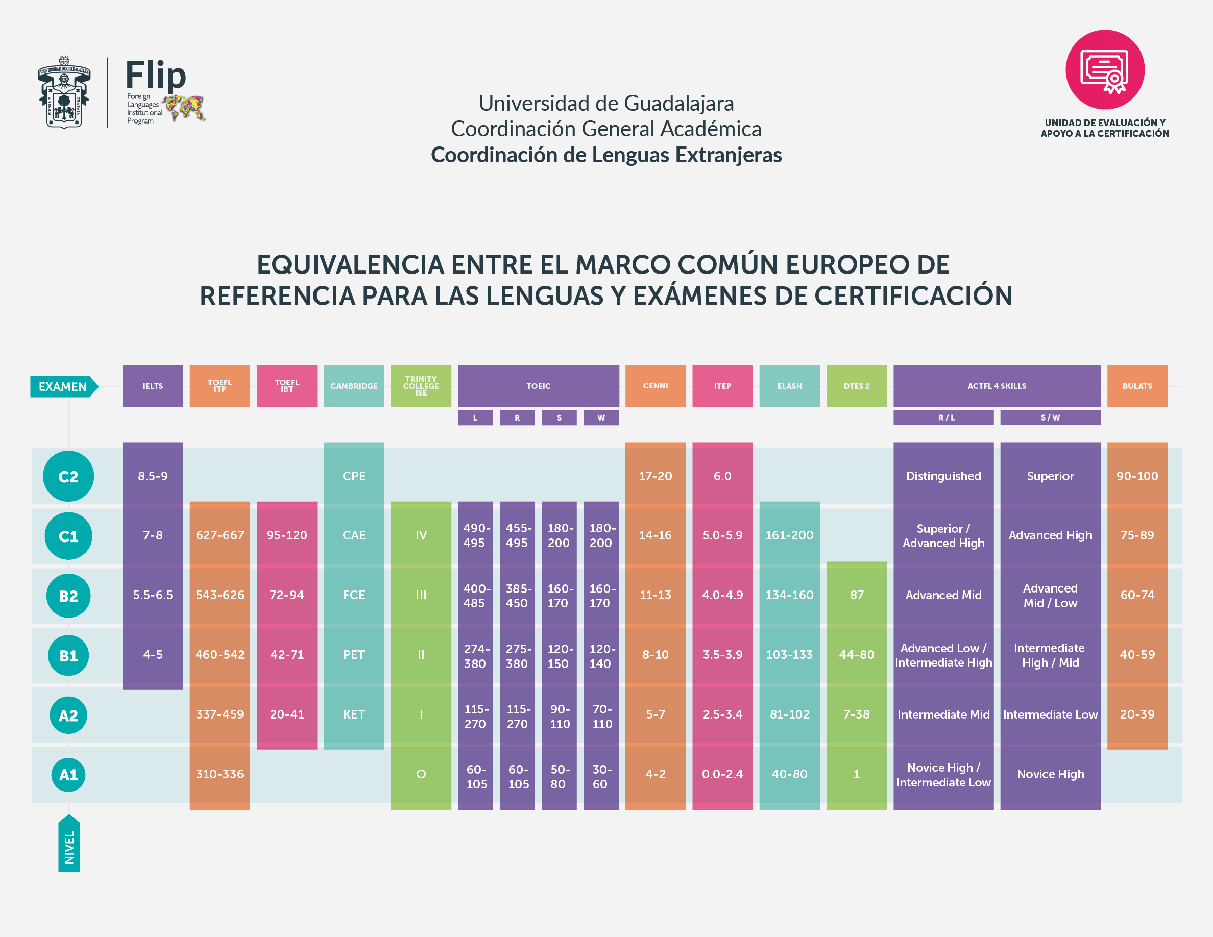 Exámenes De Acreditación De Idiomas Extranjeros Flip Udeg