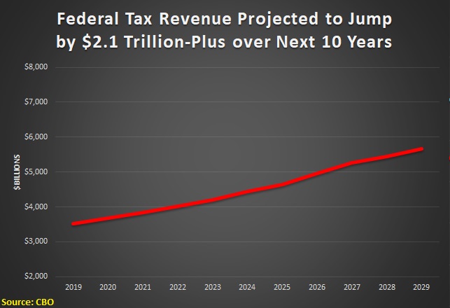 New Cbo Report Confirms Modest Spending Restraint Is The Way To Balance