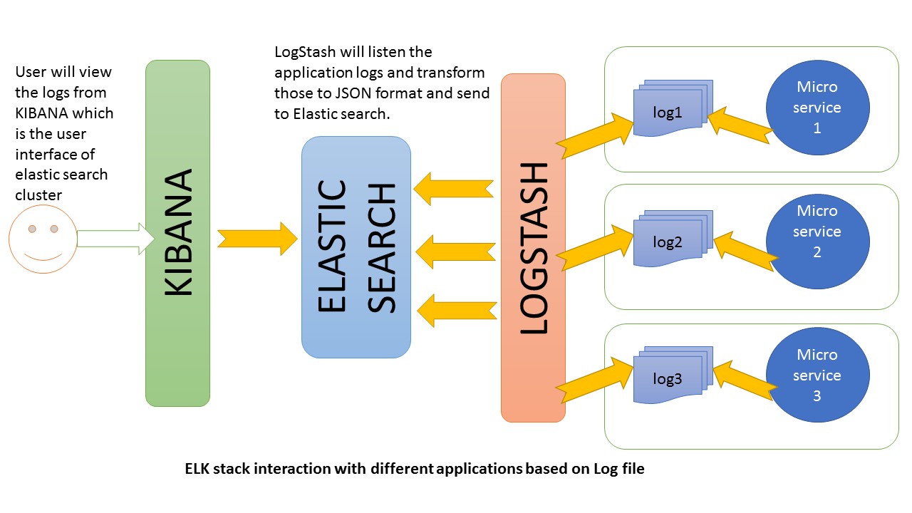 Elk Stack Tutorial With Example Howtodoinjava