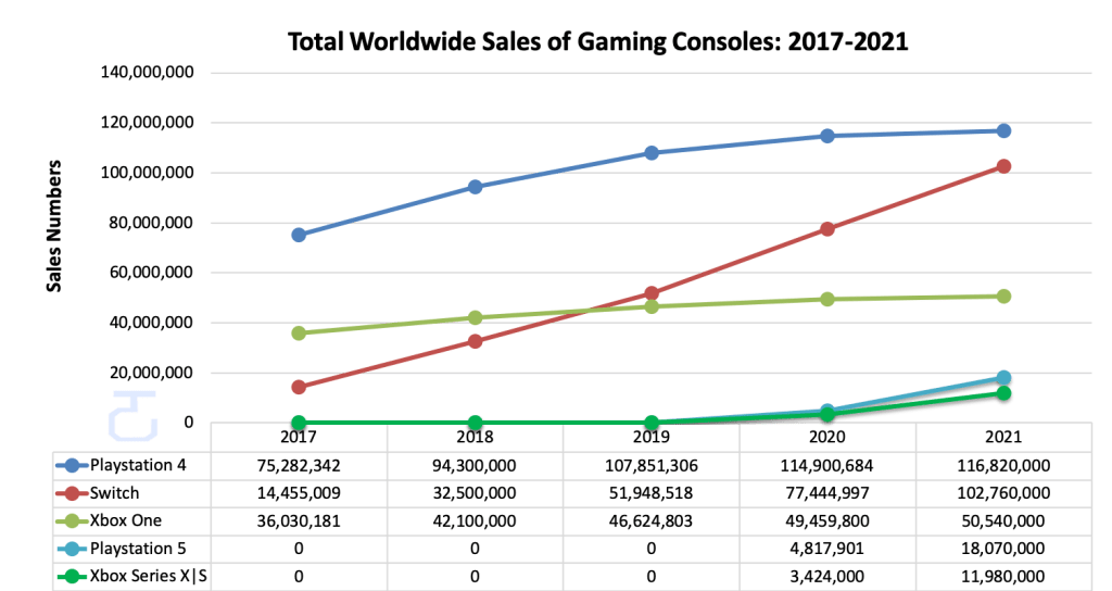 Xbox Series X Vs Ps5 Console And Game Sales Numbers Jan2022 Hooked